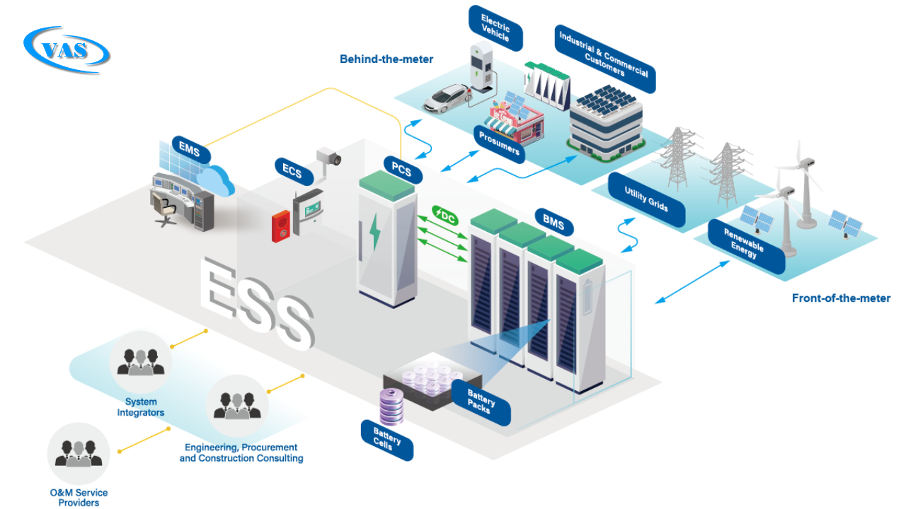 解释电池储能系统 (BESS) 的结构 - VAS